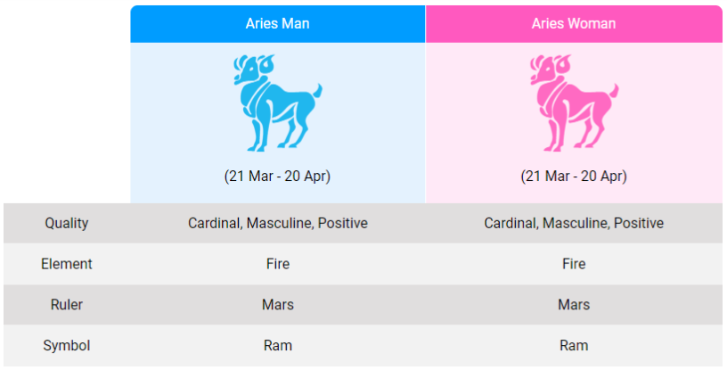 Aries Love Compatibility - Aries Man with Aries Woman