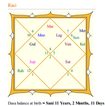 Narendra Modi Horoscope, Birth chart, Astrology predictions 2020