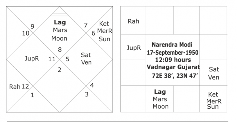 Different Types of Astrology Charts, Vedic Astrology Chart Types ...