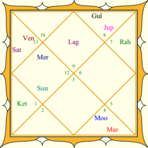 Anant Ambani's Horoscope 2024, Kundli, Birth Chart Analysis