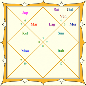 Donald Trump's Horoscope, Astrology Birth Chart Analysis